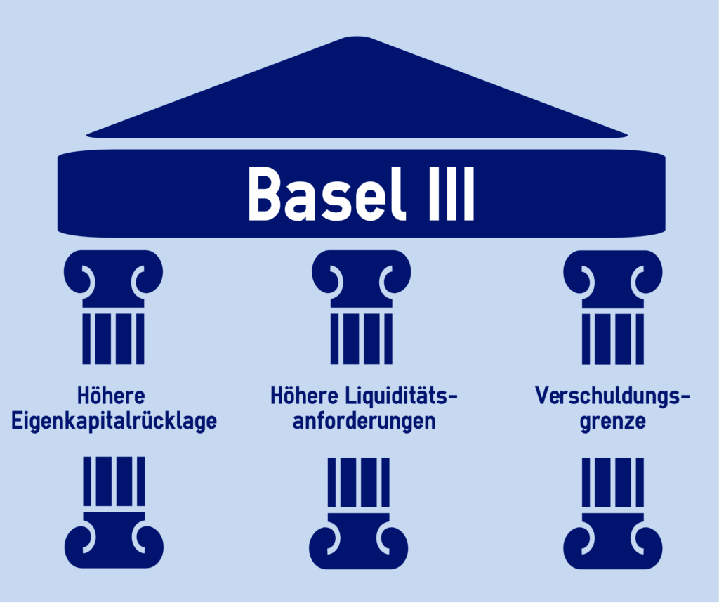 Basel III – was steckt dahinter?